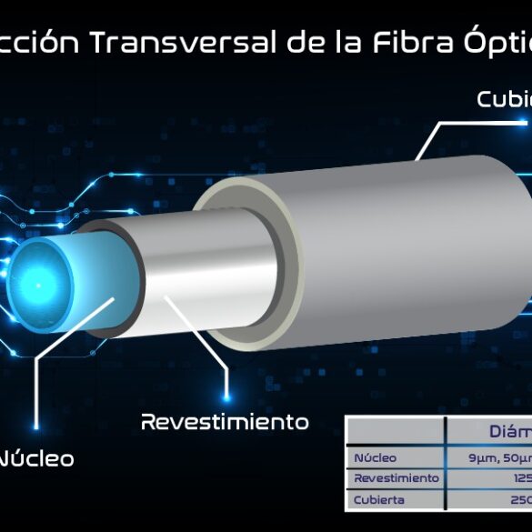 Comprendiendo la Transmisión por Fibra Óptica: Una Guía Práctica | Todo ...